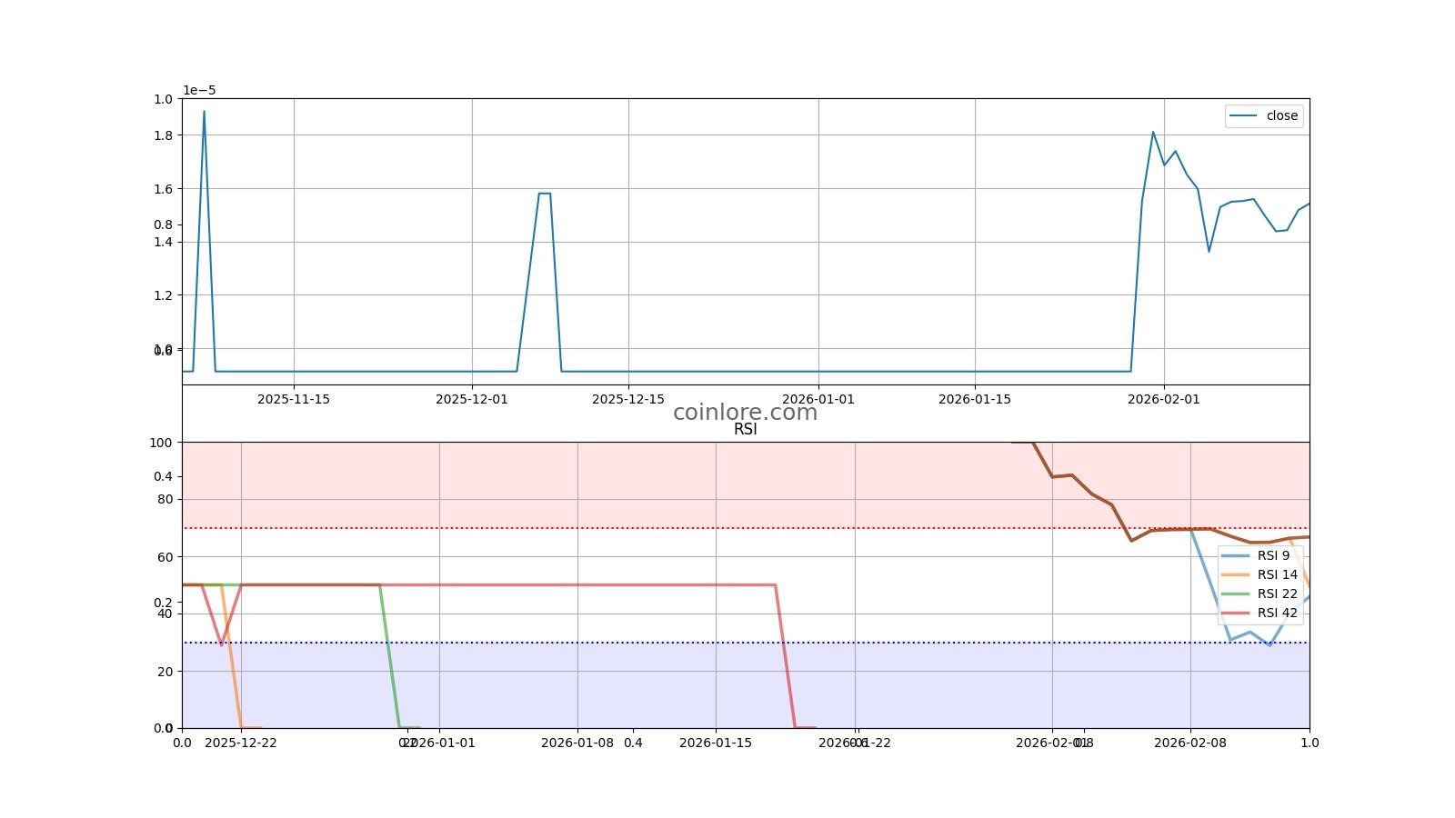 DxChain Token RSI indicator