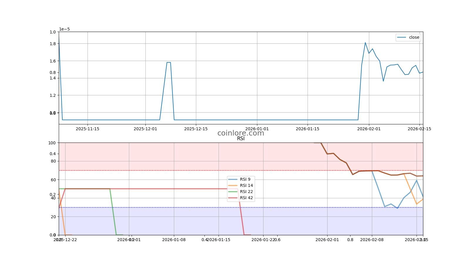 DxChain Token RSI indicator