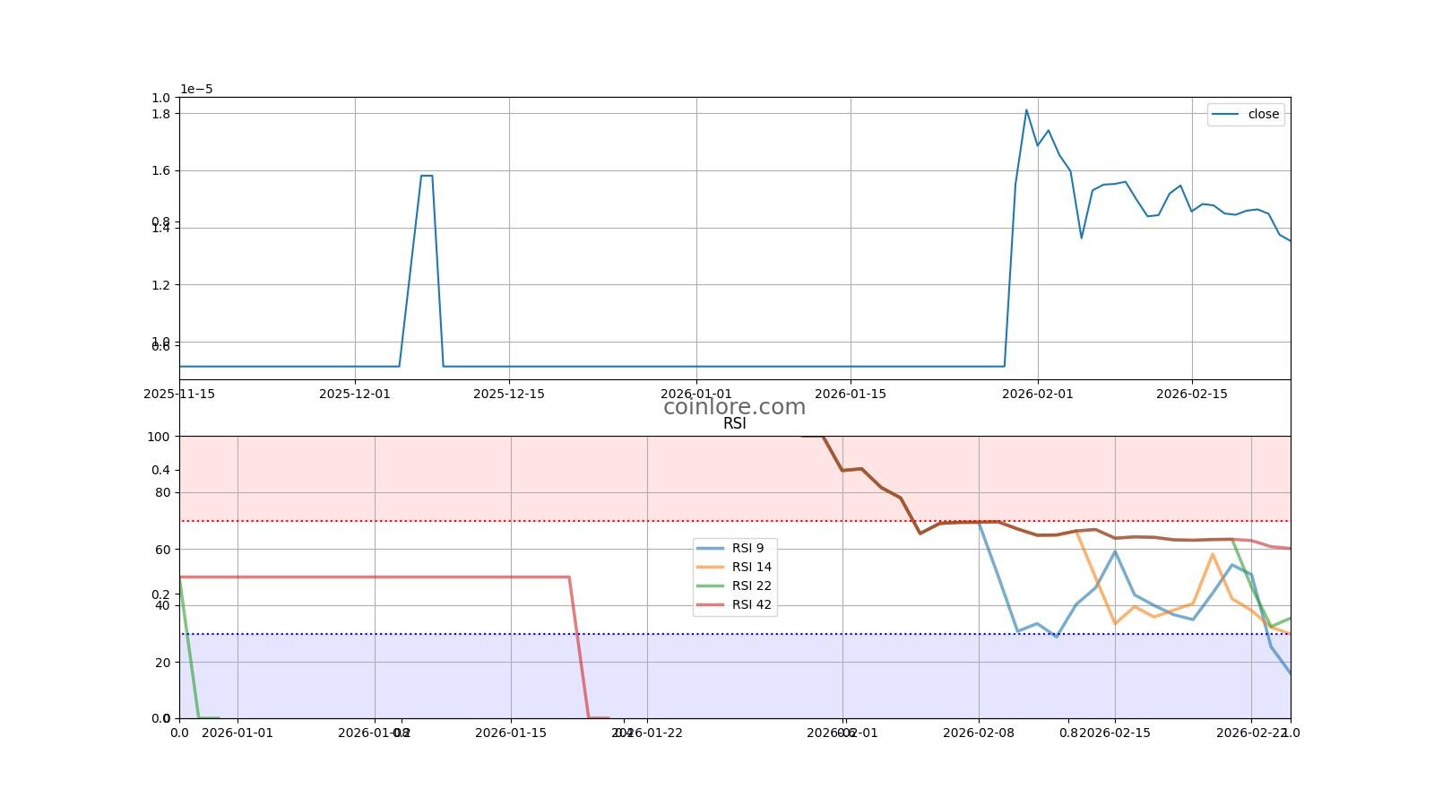 DxChain Token RSI indicator