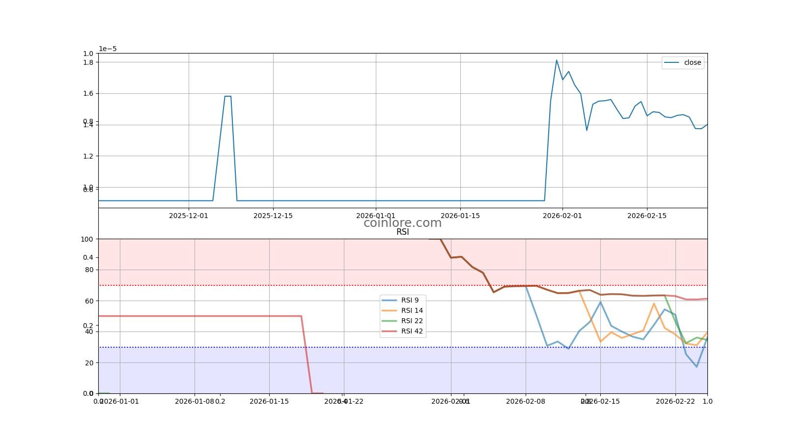 DxChain Token RSI indicator