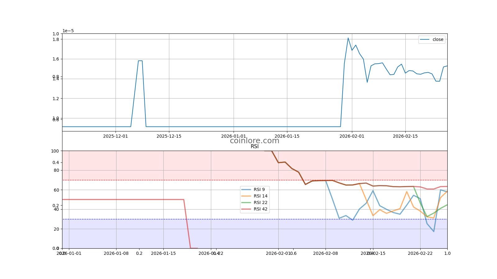 DxChain Token RSI indicator