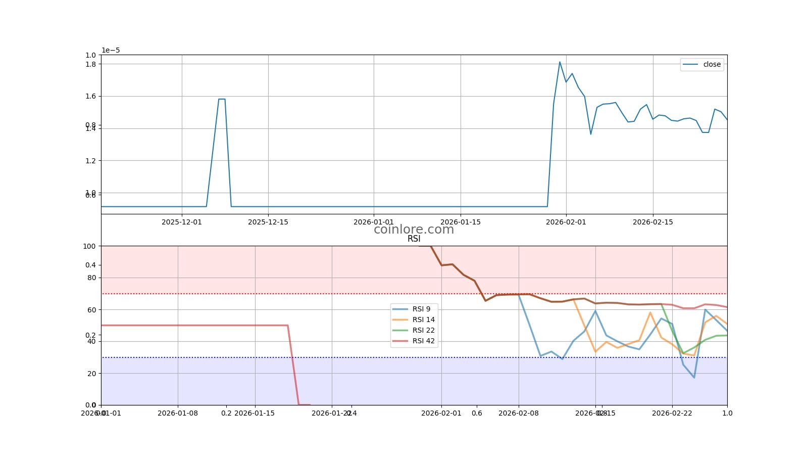 DxChain Token RSI indicator