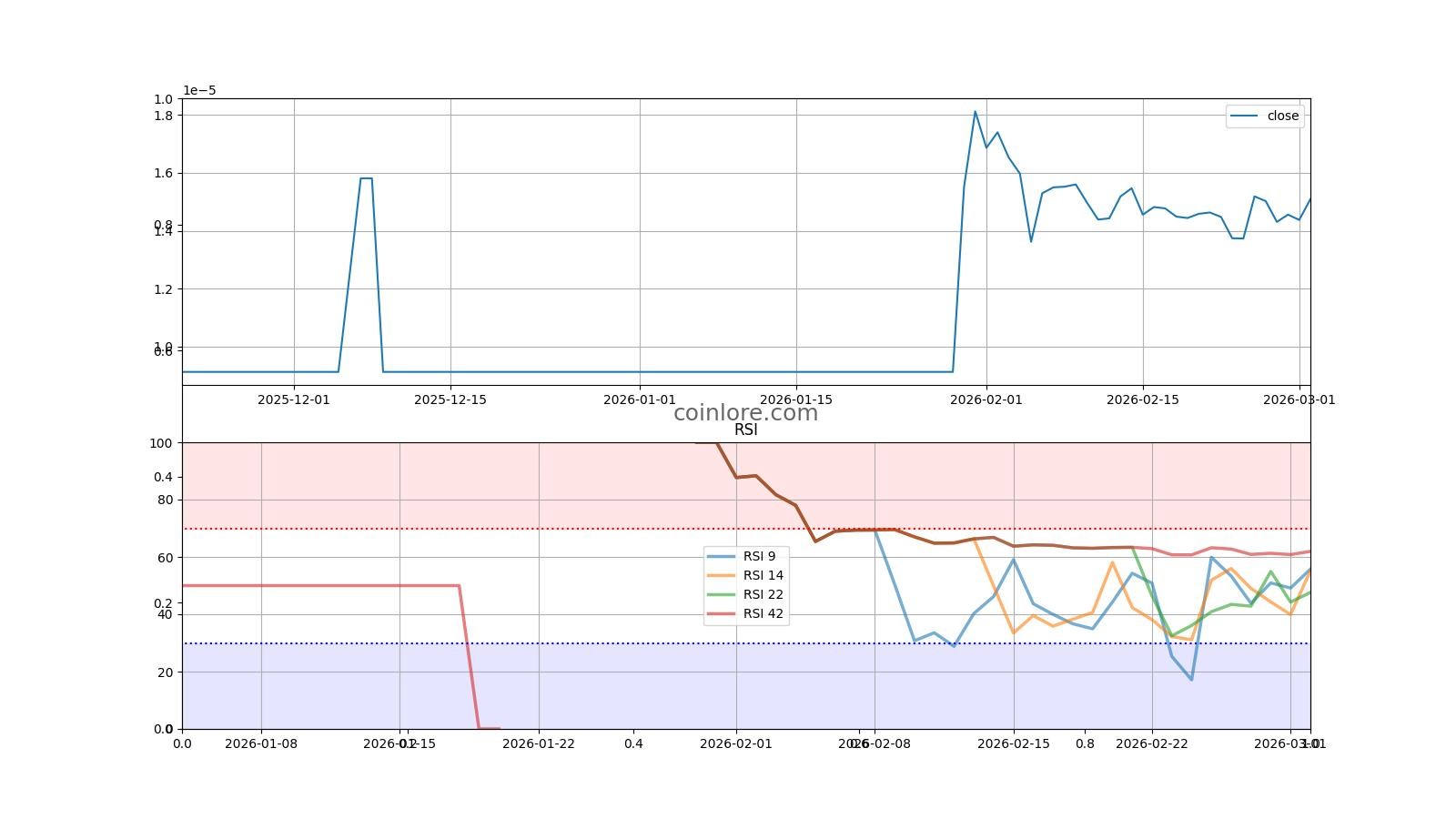 DxChain Token RSI indicator