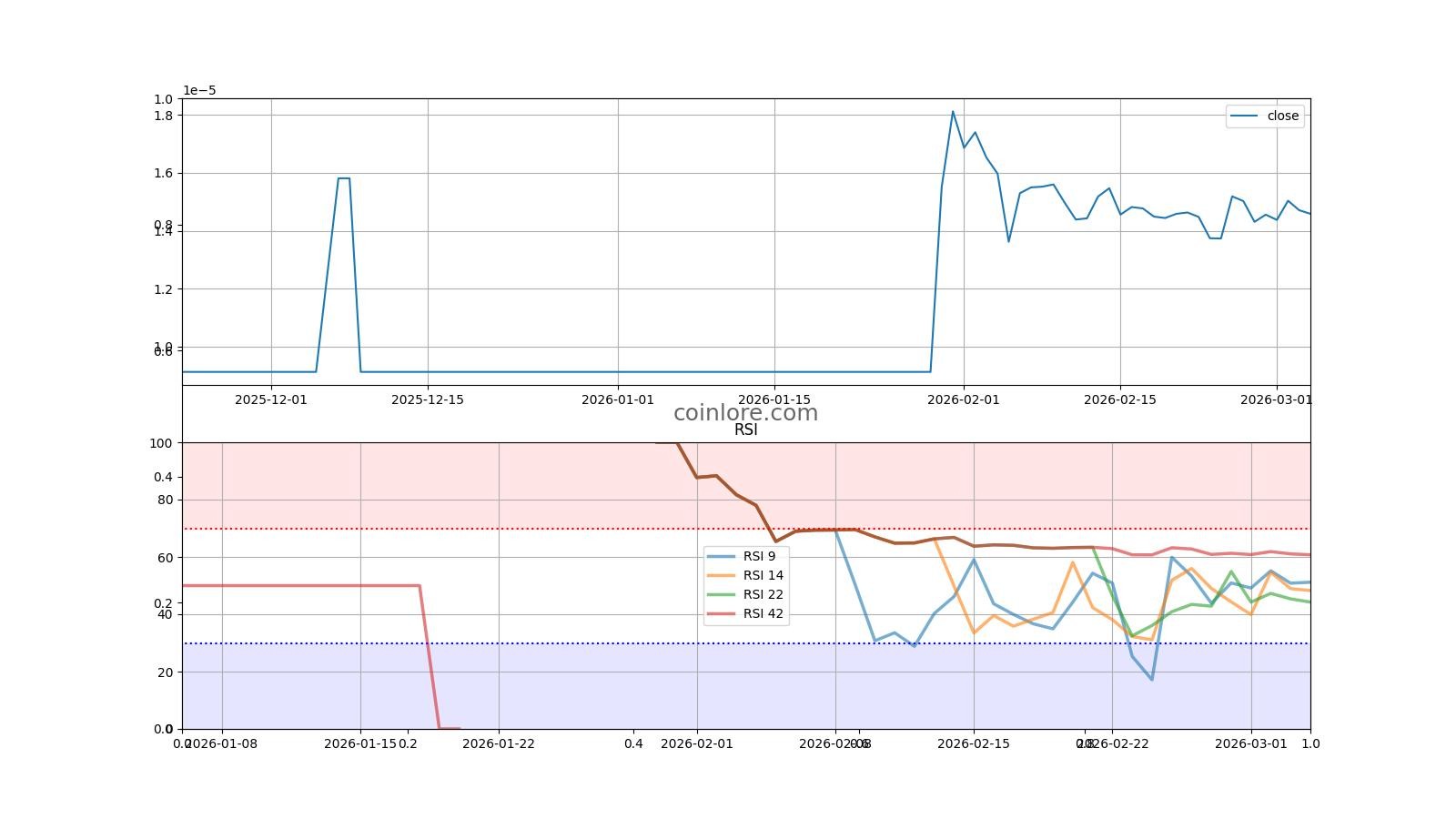DxChain Token RSI indicator