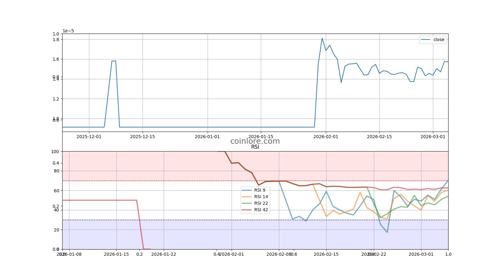 DxChain Token RSI indicator
