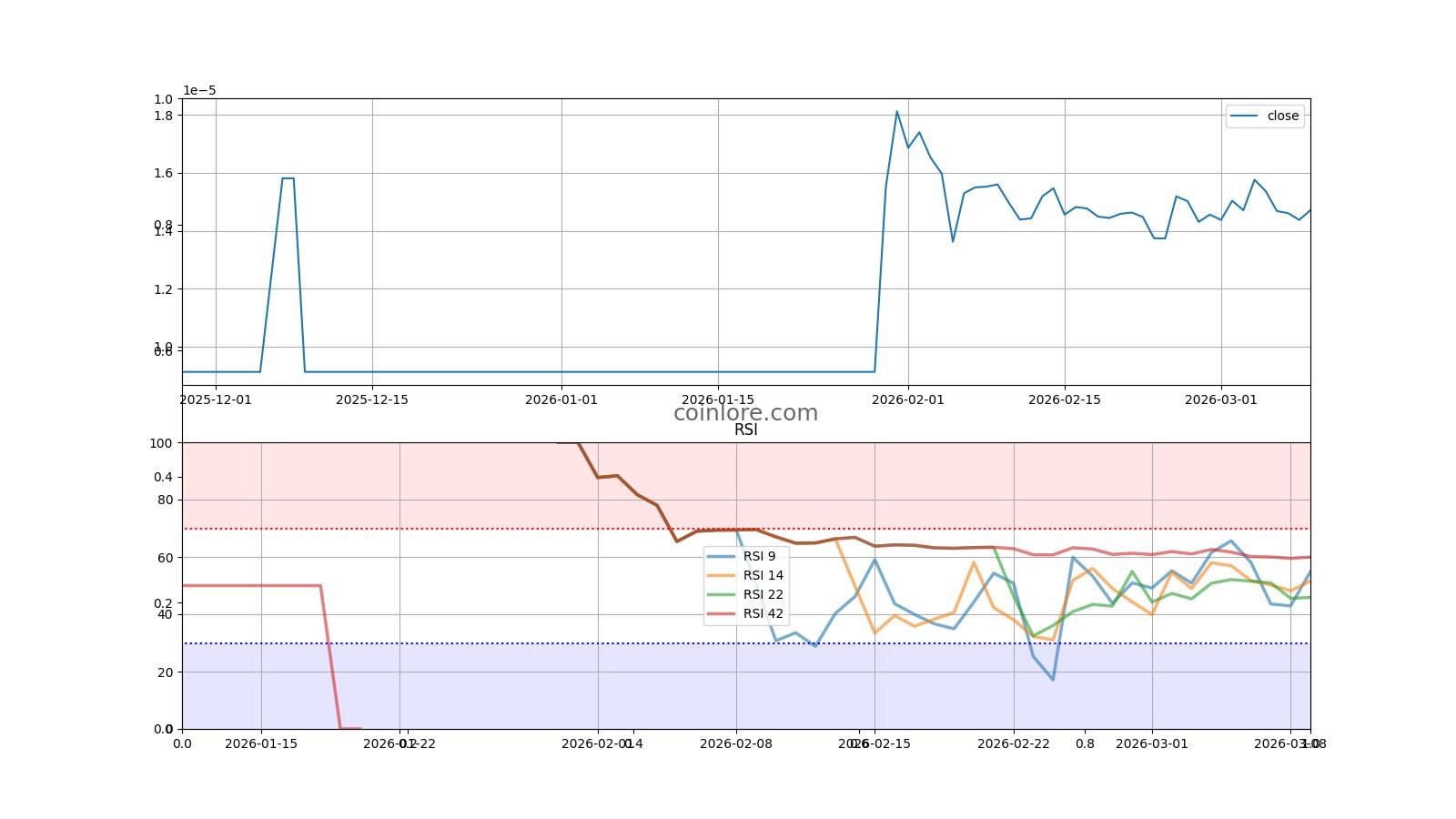 DxChain Token RSI indicator