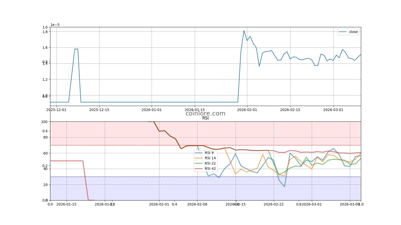 DxChain Token RSI indicator