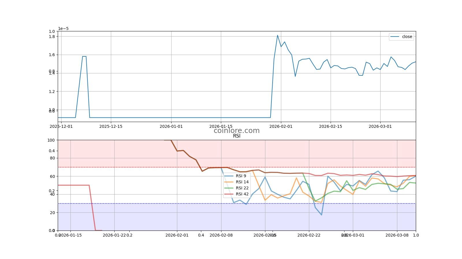 DxChain Token RSI indicator