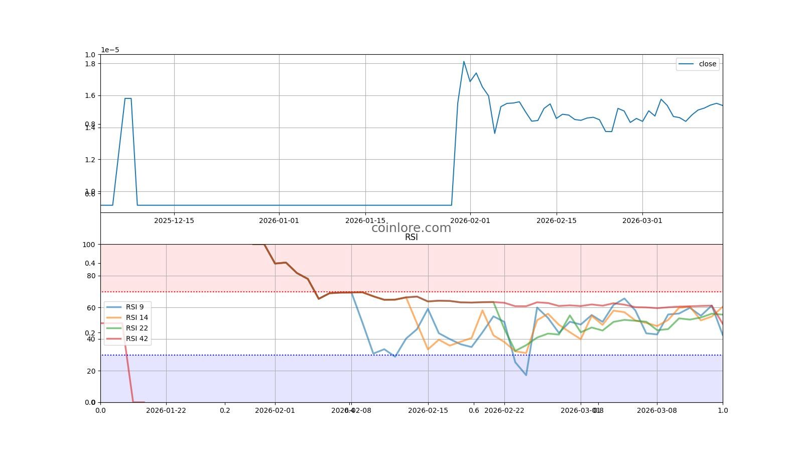 DxChain Token RSI indicator