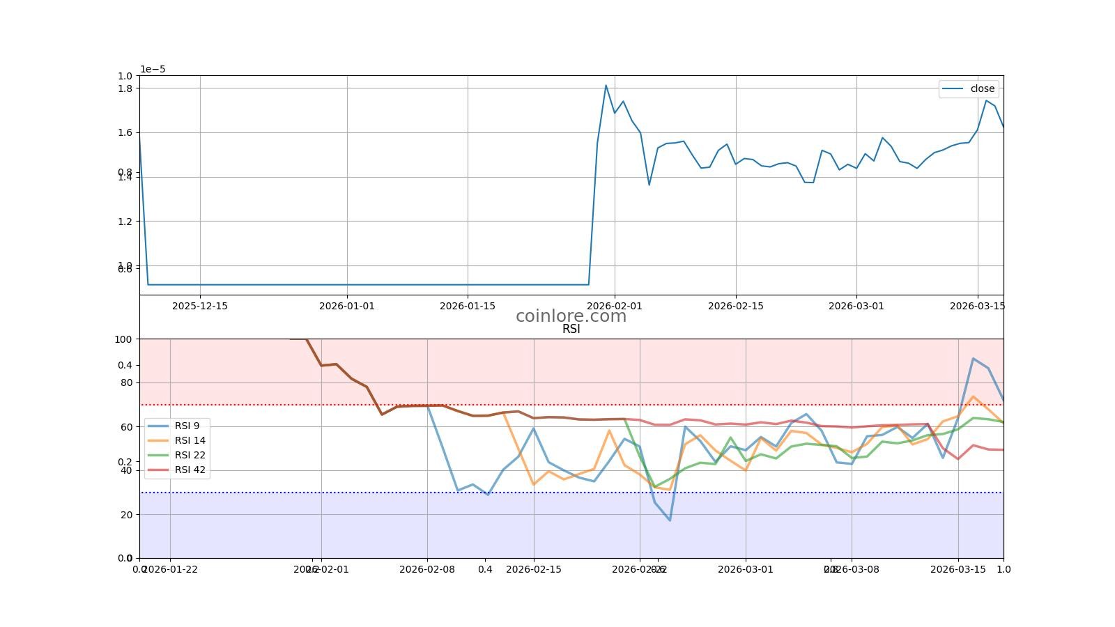 DxChain Token RSI indicator
