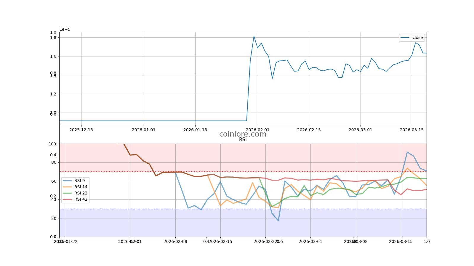 DxChain Token RSI indicator