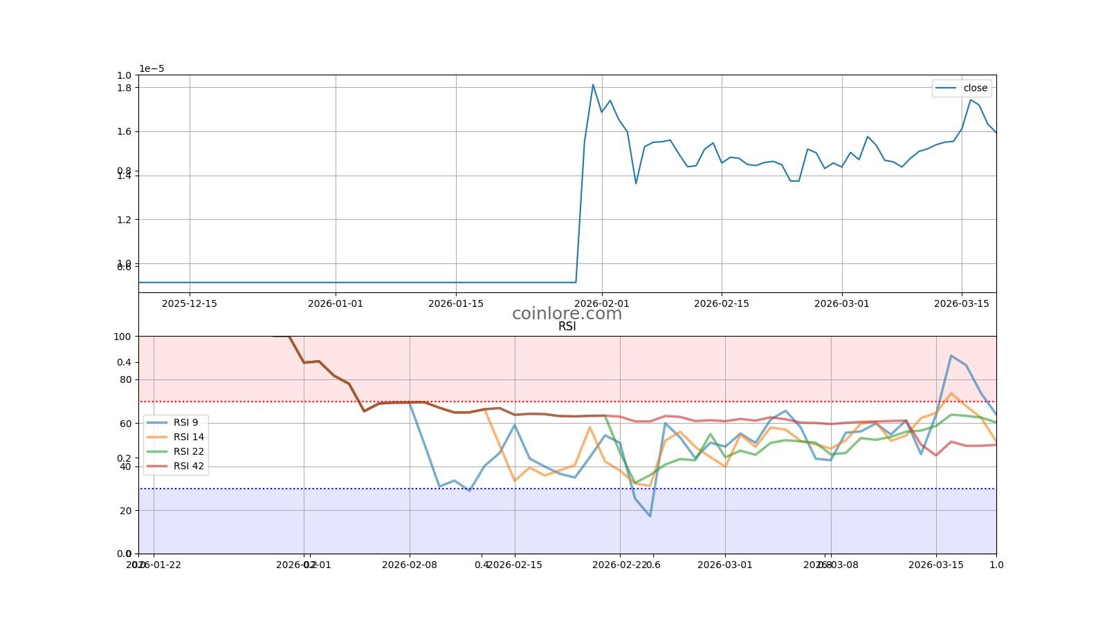 DxChain Token RSI indicator
