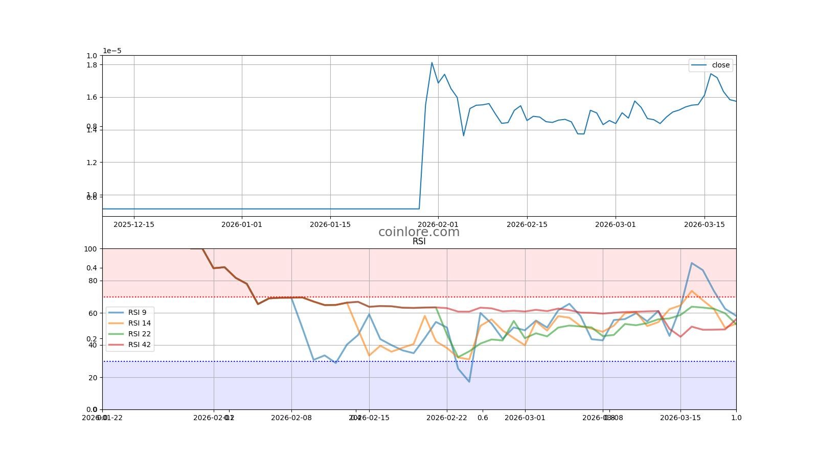 DxChain Token RSI indicator