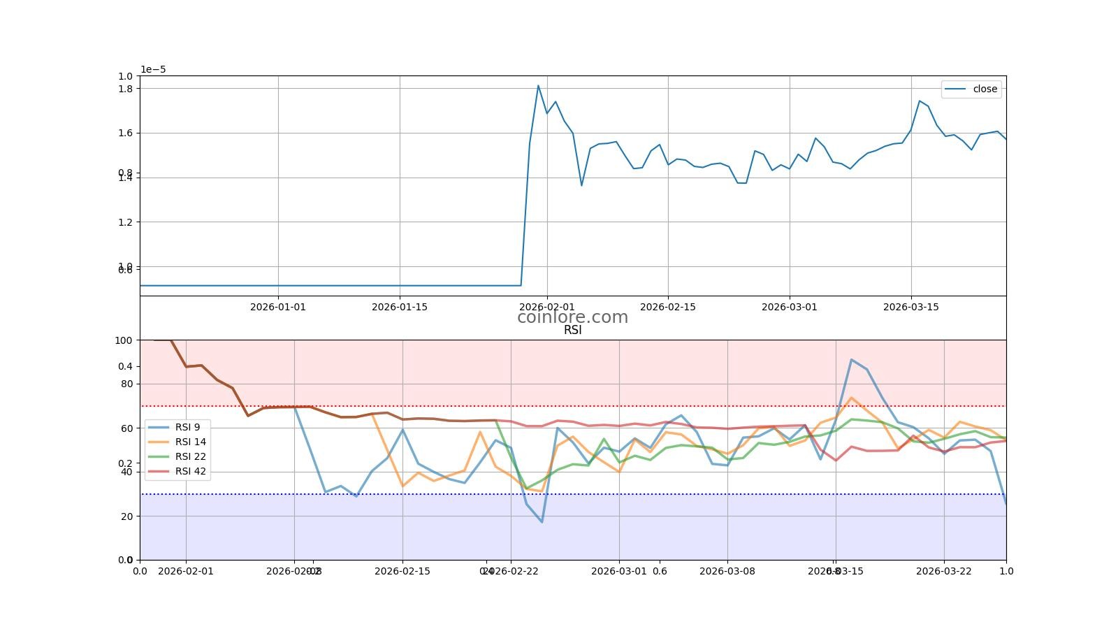 DxChain Token RSI indicator