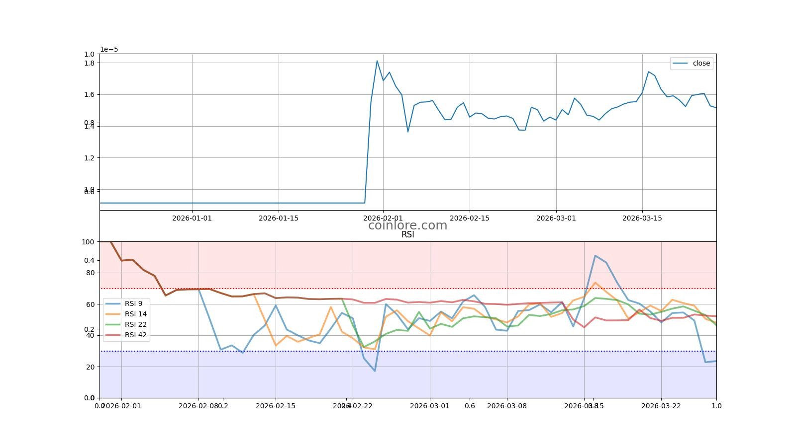 DxChain Token RSI indicator