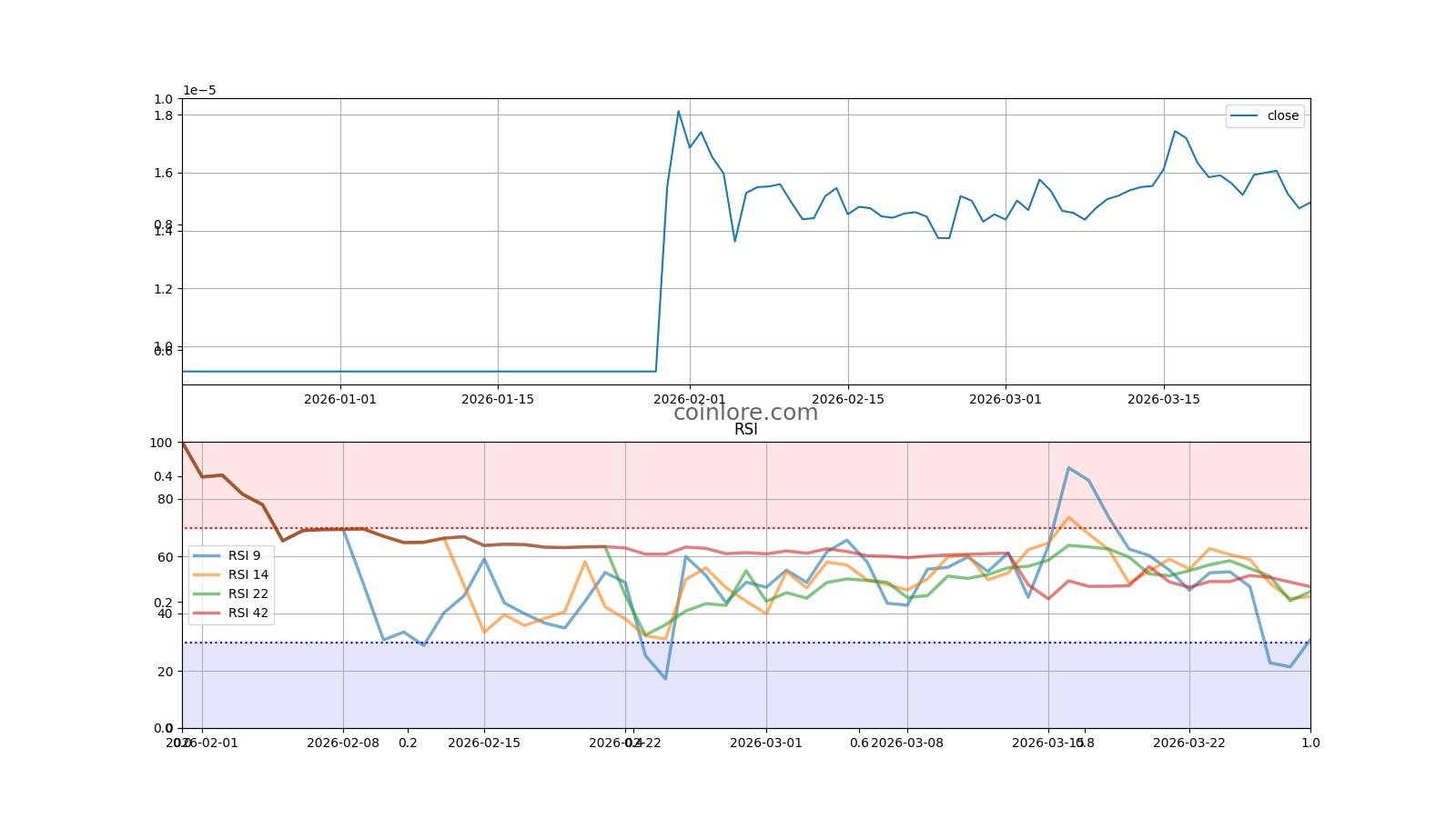 DxChain Token RSI indicator