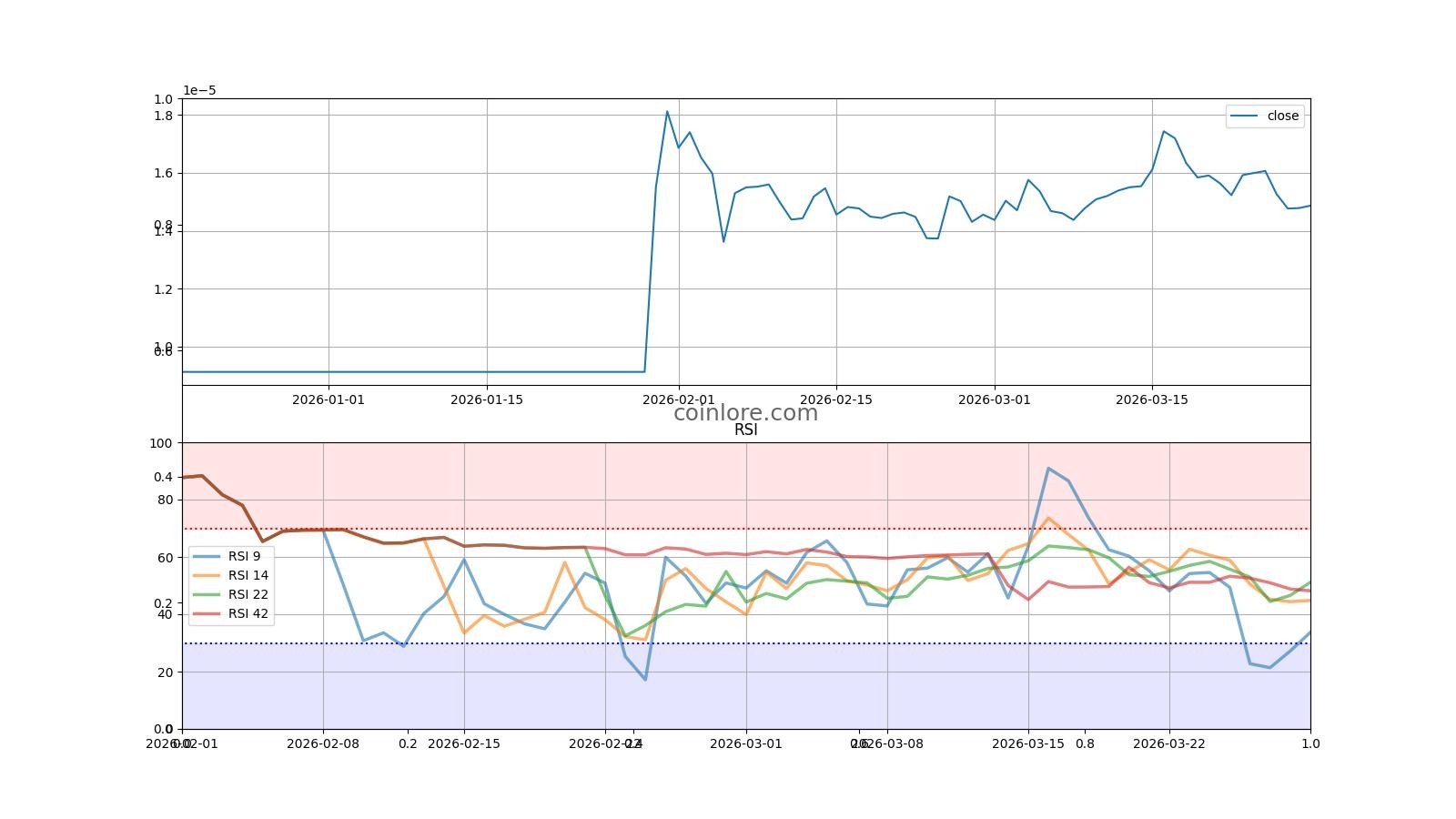 DxChain Token RSI indicator