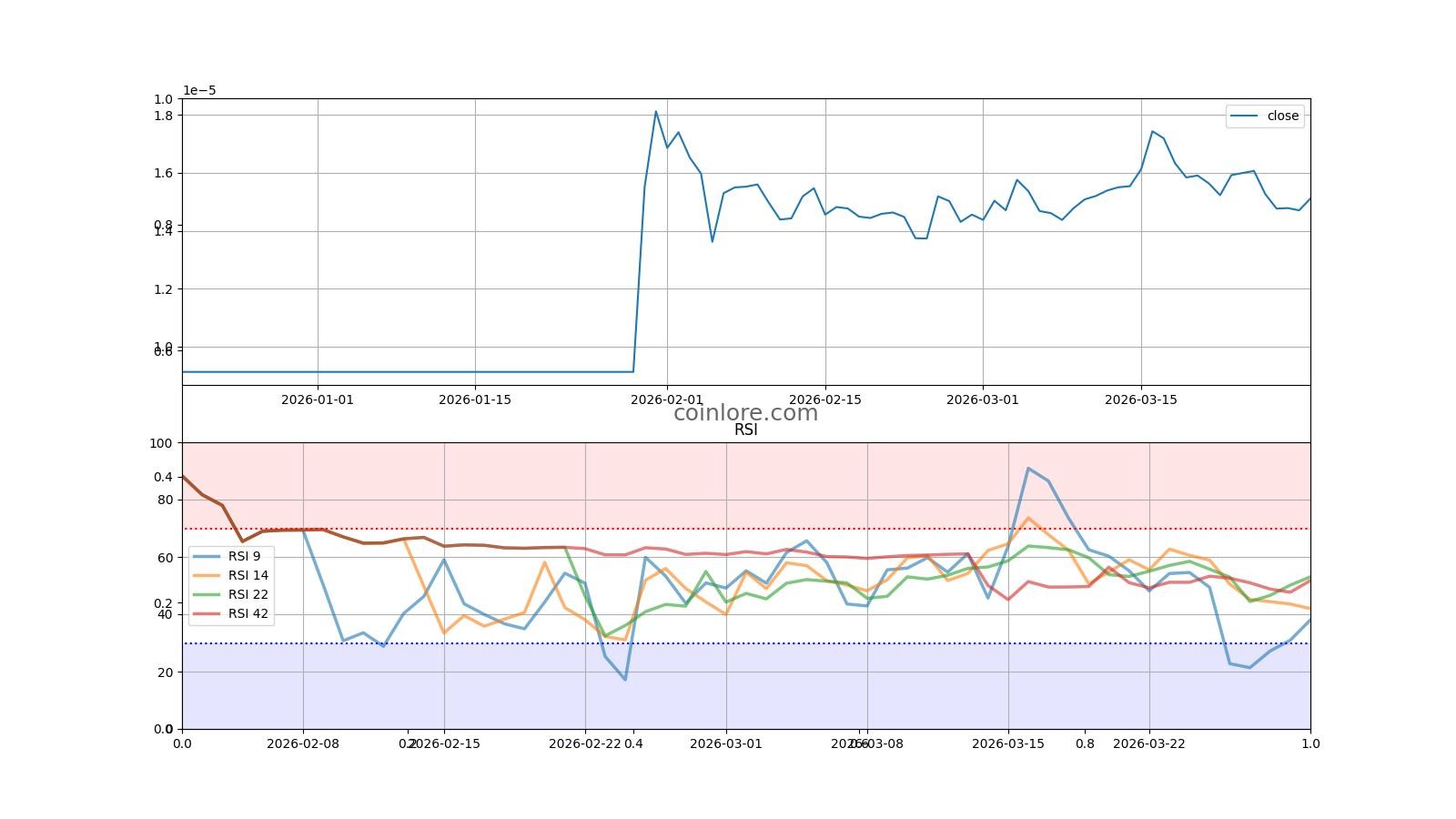 DxChain Token RSI indicator
