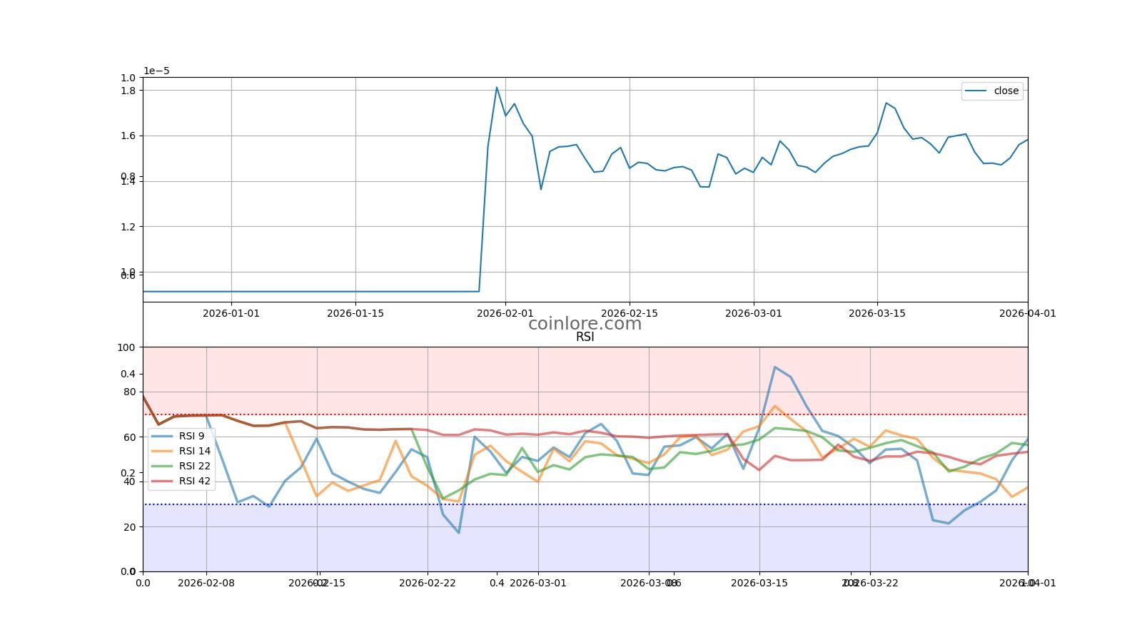 DxChain Token RSI indicator