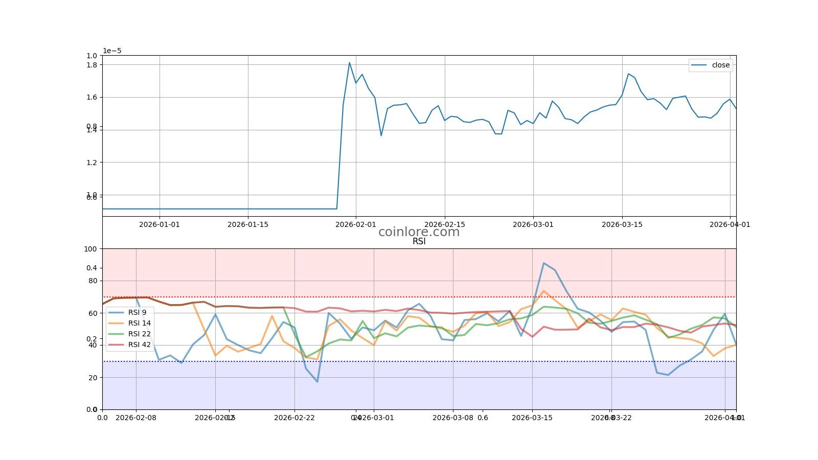 DxChain Token RSI indicator