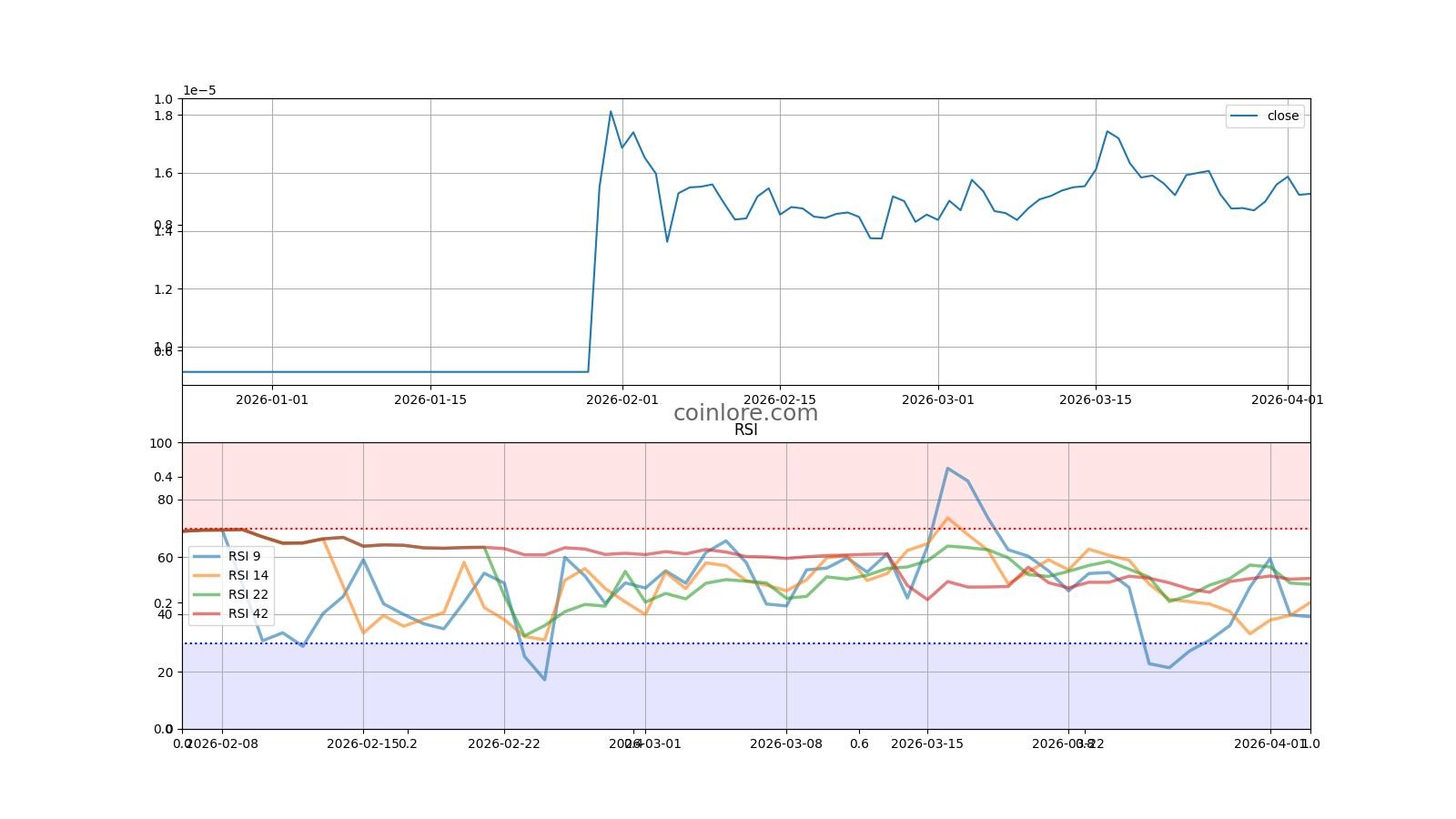 DxChain Token RSI indicator