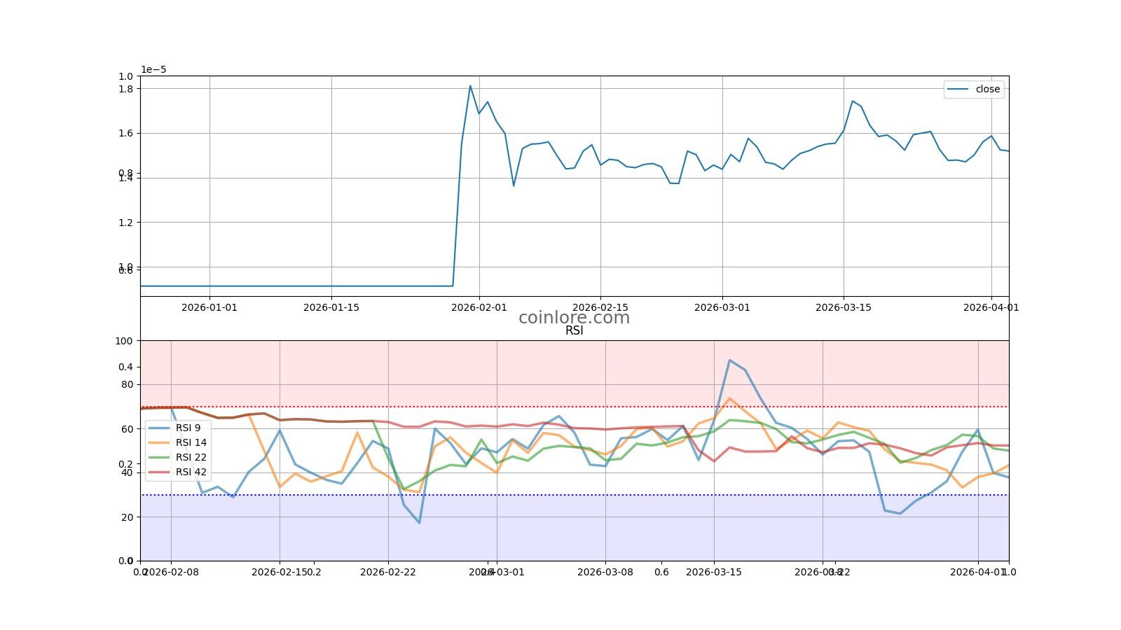 DxChain Token RSI indicator