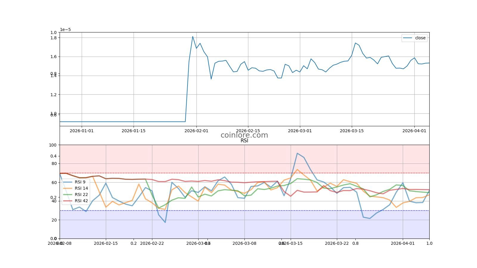 DxChain Token RSI indicator