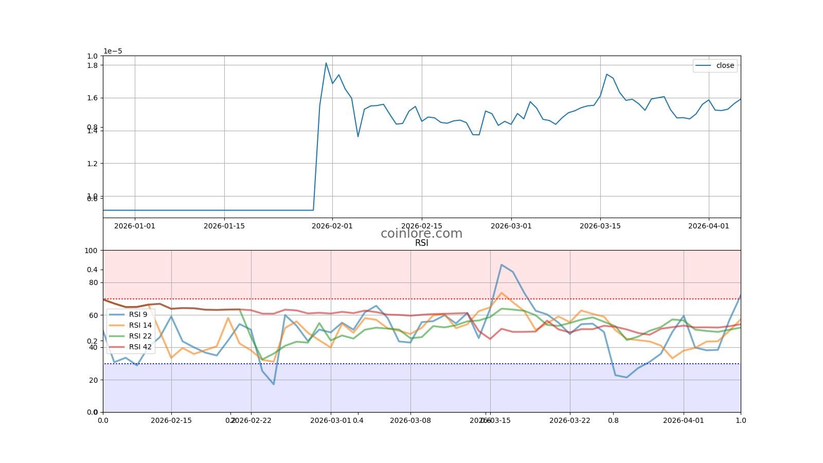 DxChain Token RSI indicator