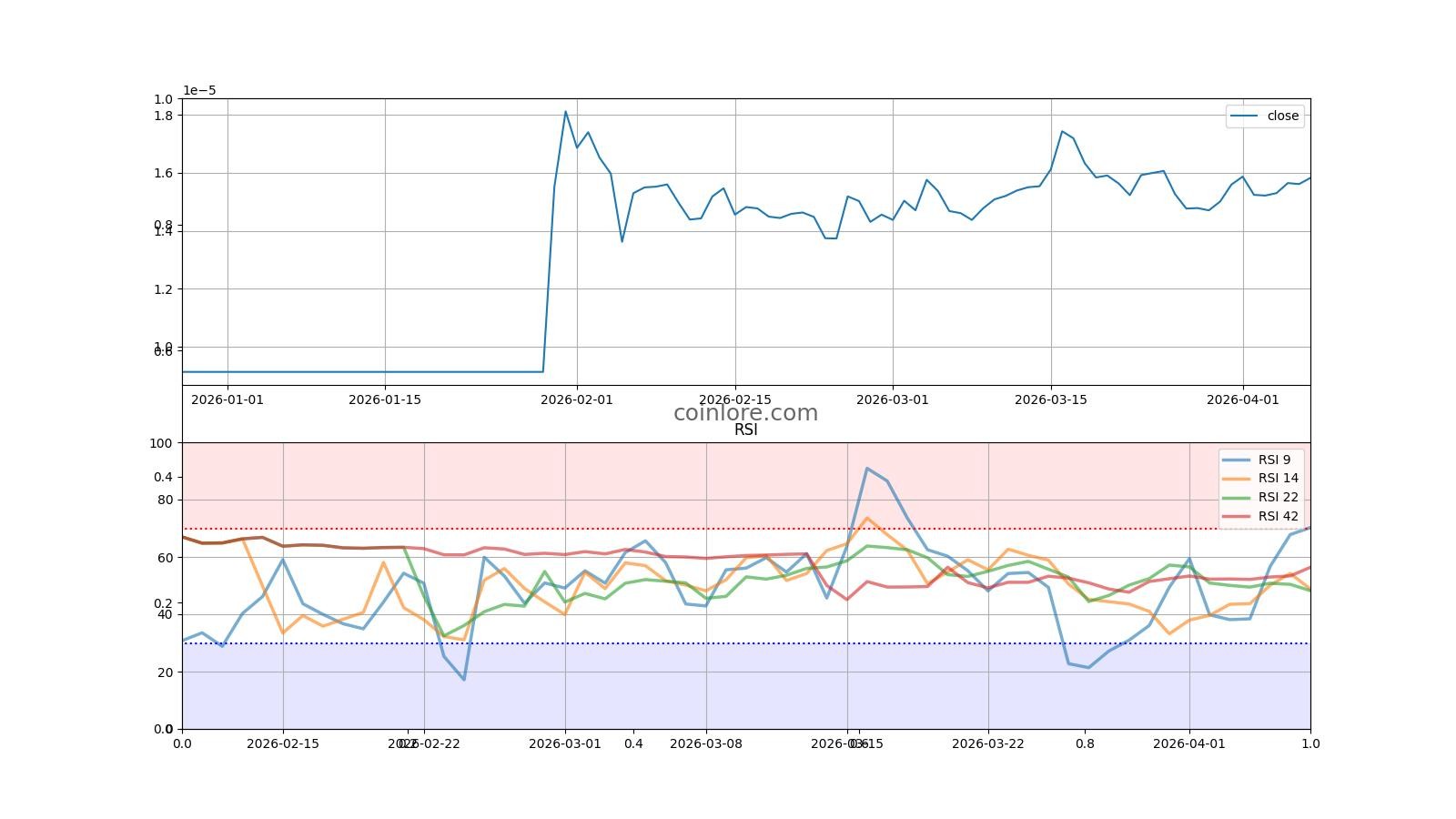 DxChain Token RSI indicator