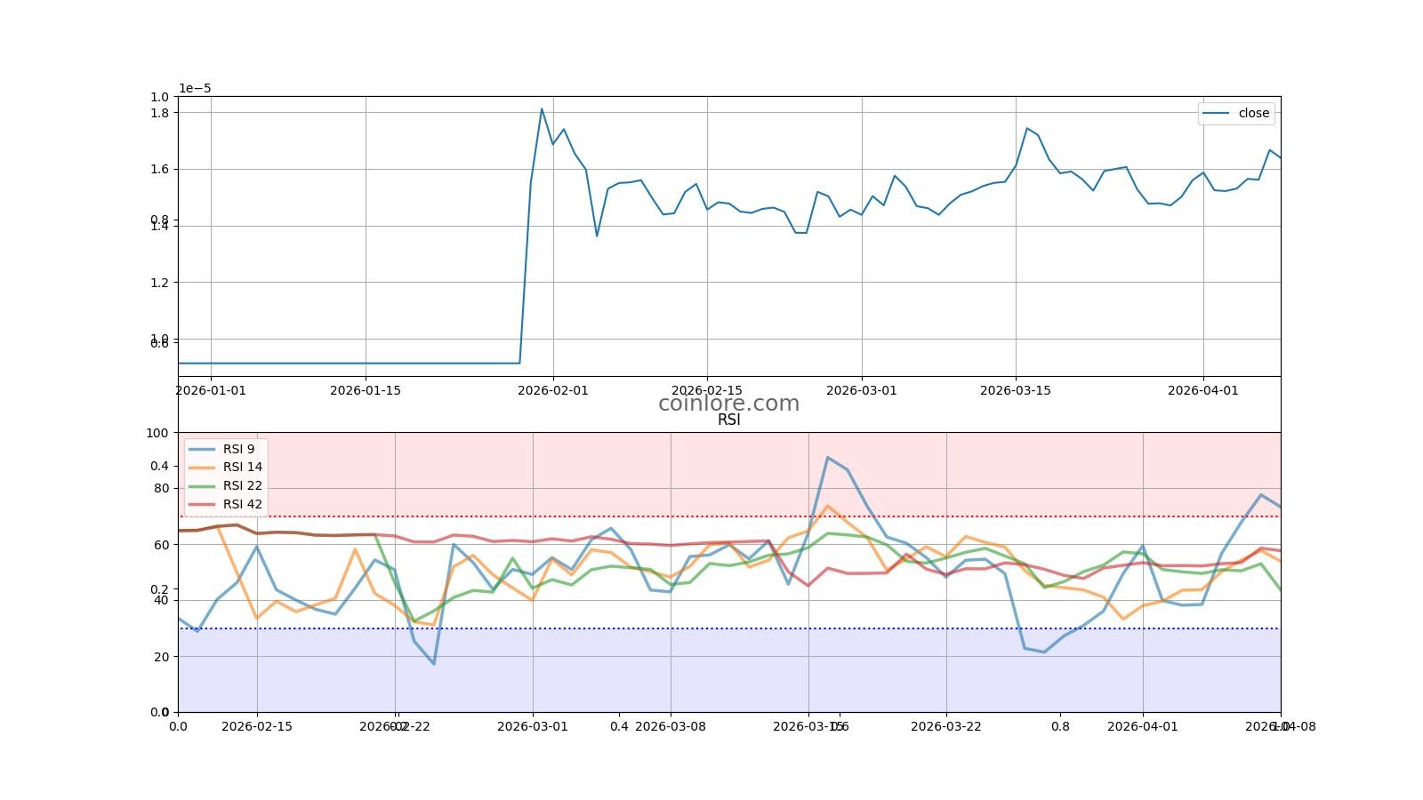 DxChain Token RSI indicator