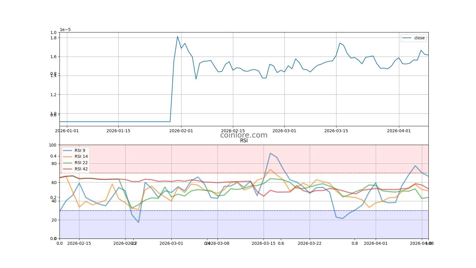 DxChain Token RSI indicator