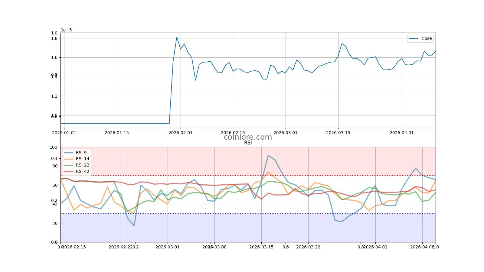 DxChain Token RSI indicator