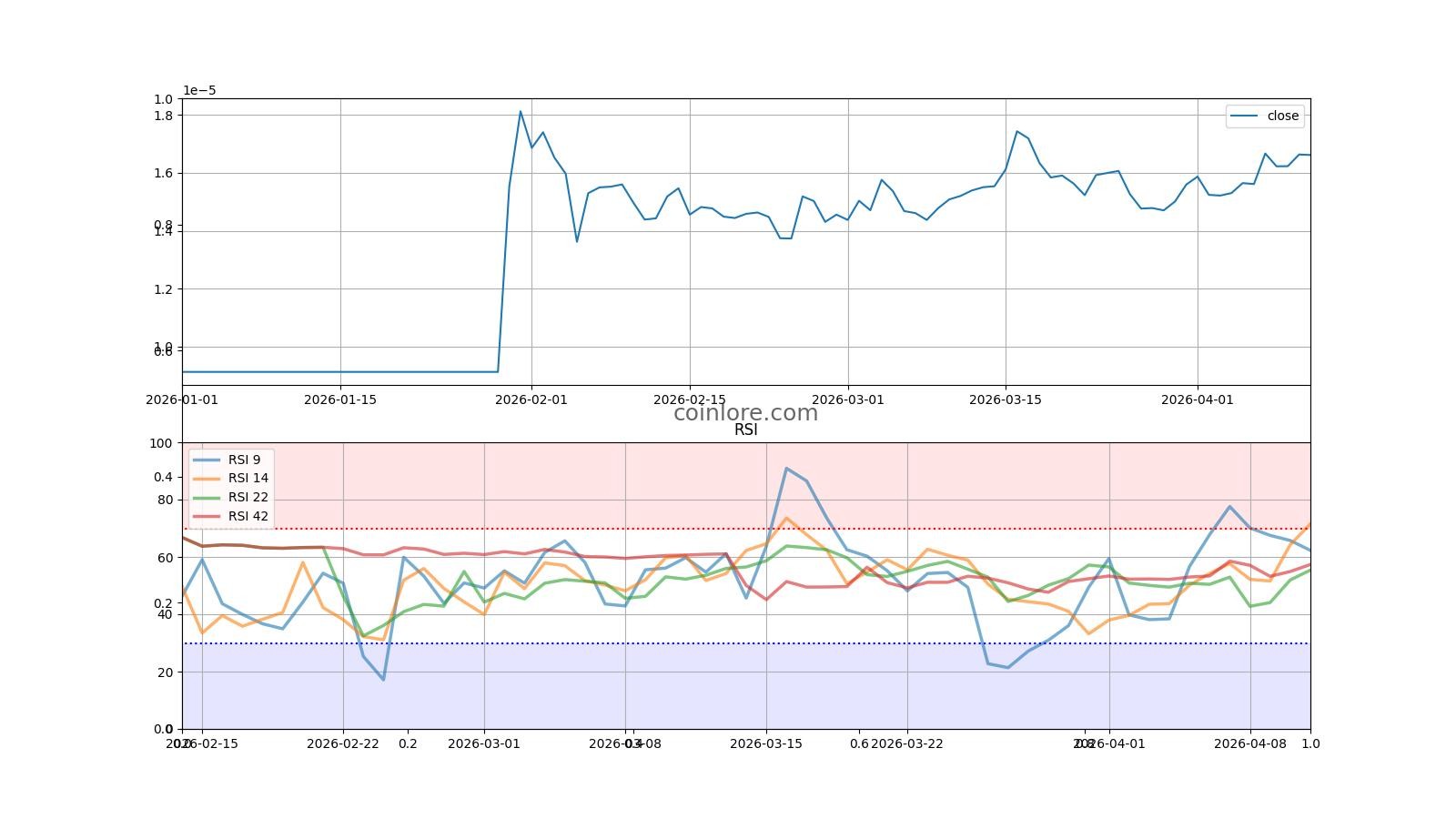 DxChain Token RSI indicator