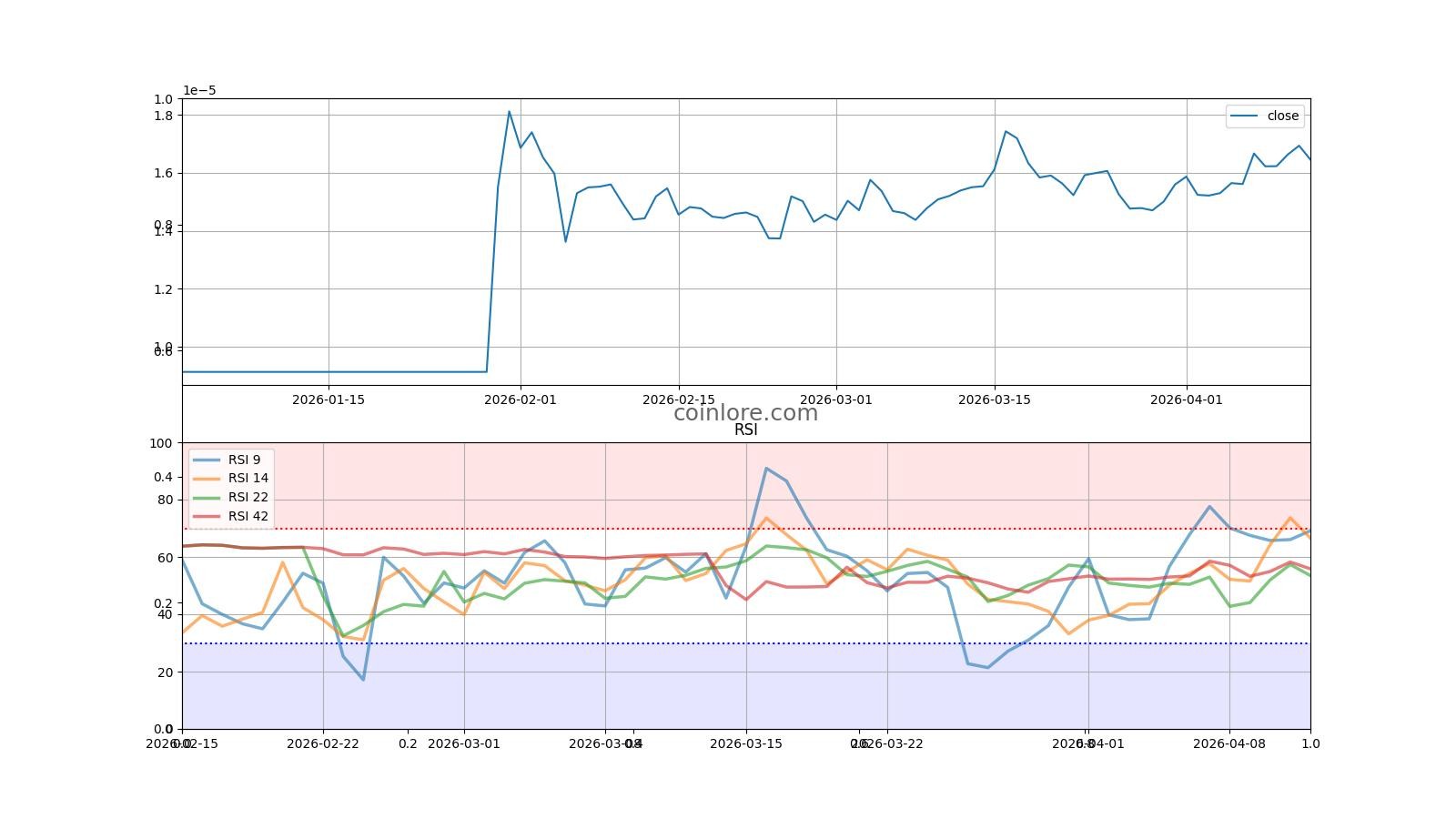 DxChain Token RSI indicator