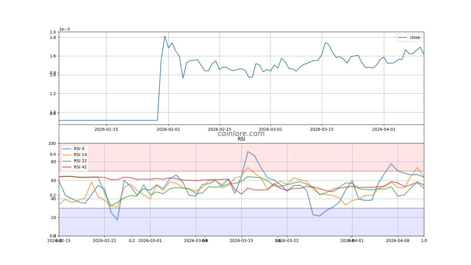 DxChain Token RSI indicator