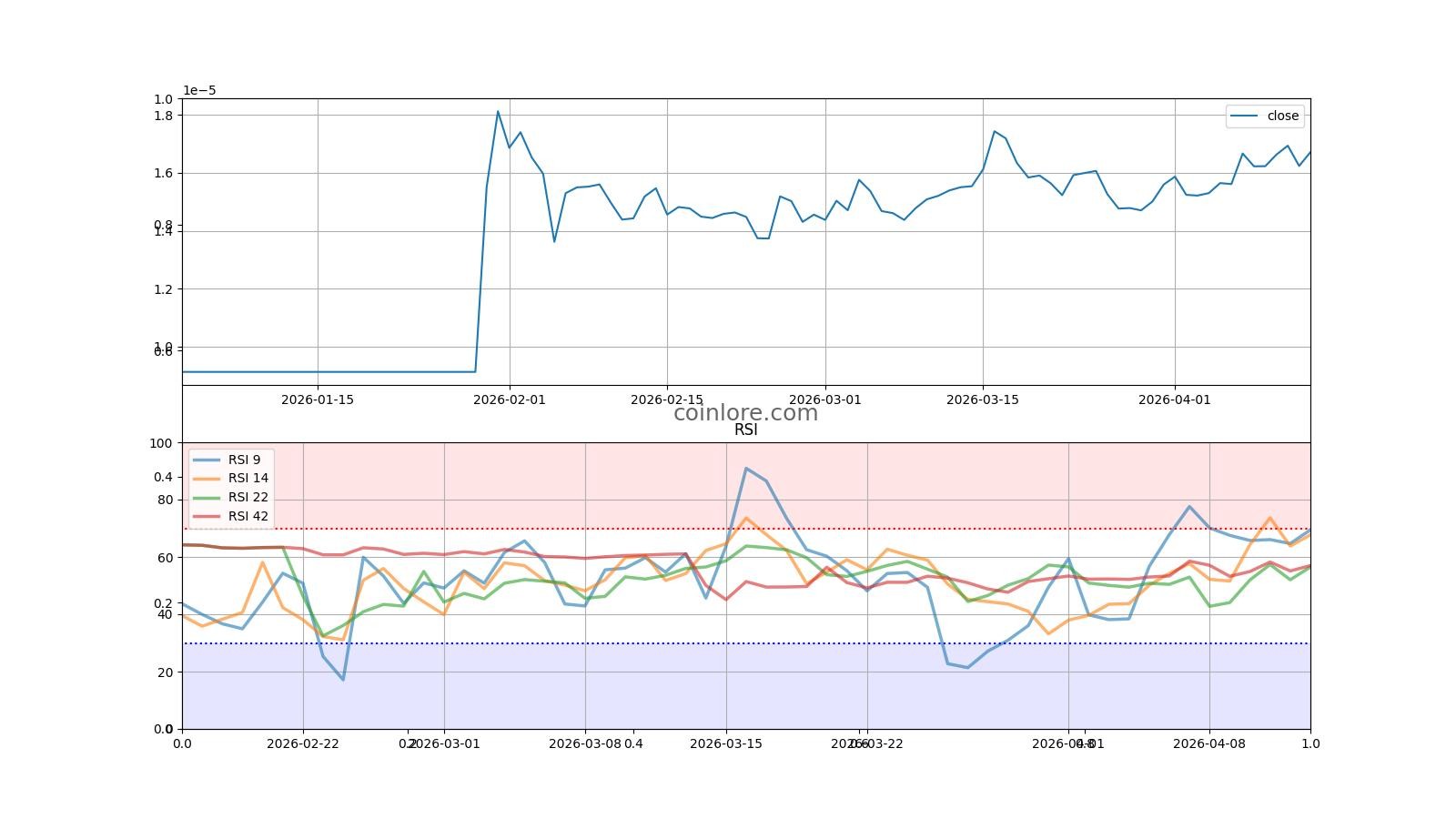 DxChain Token RSI indicator