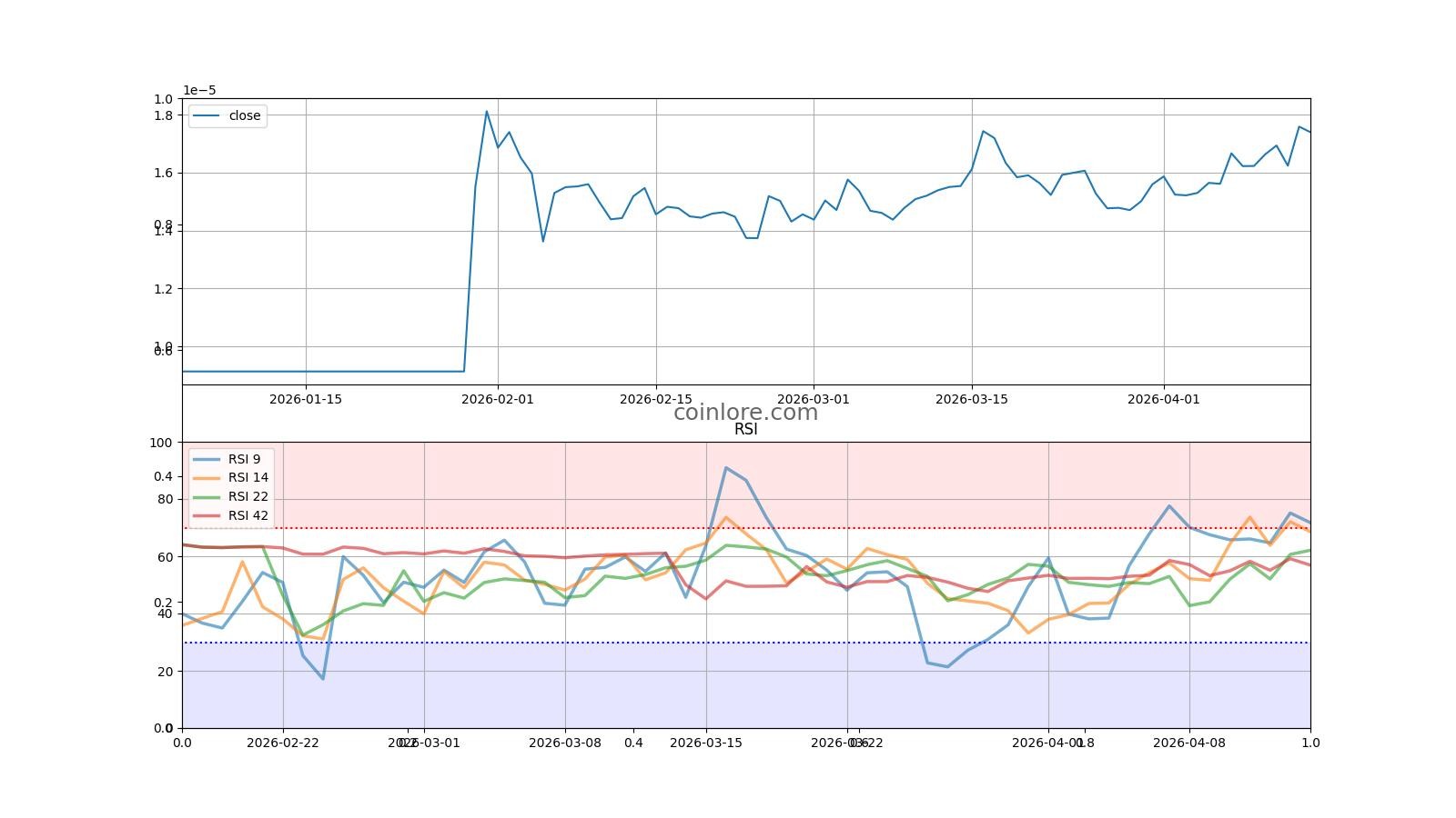 DxChain Token RSI indicator