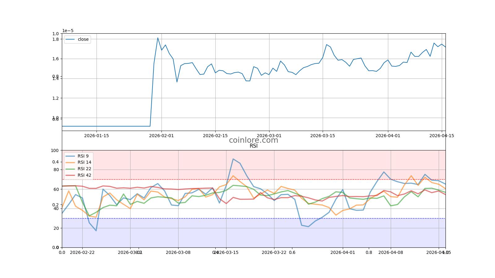 DxChain Token RSI indicator
