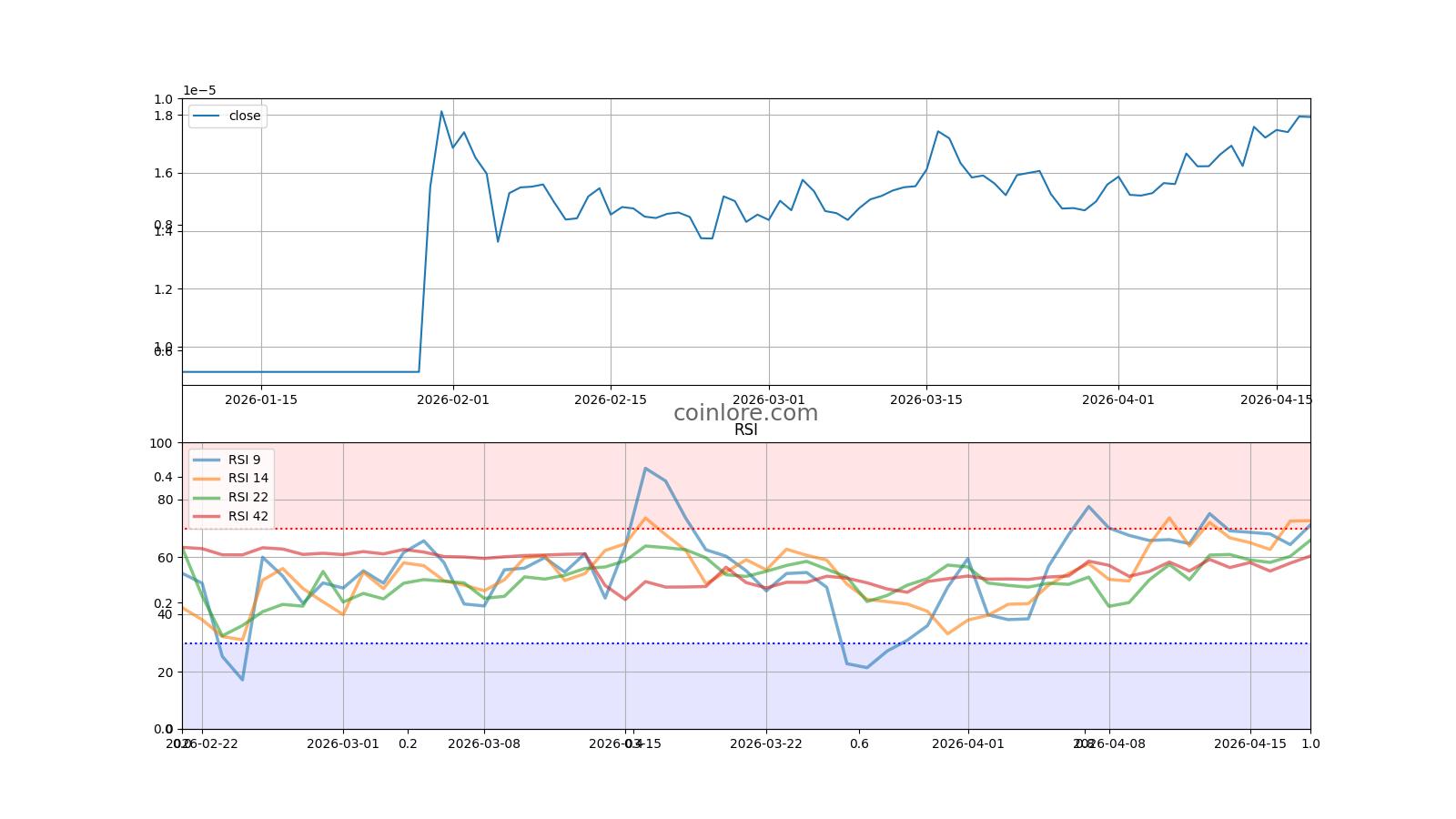 DxChain Token RSI indicator