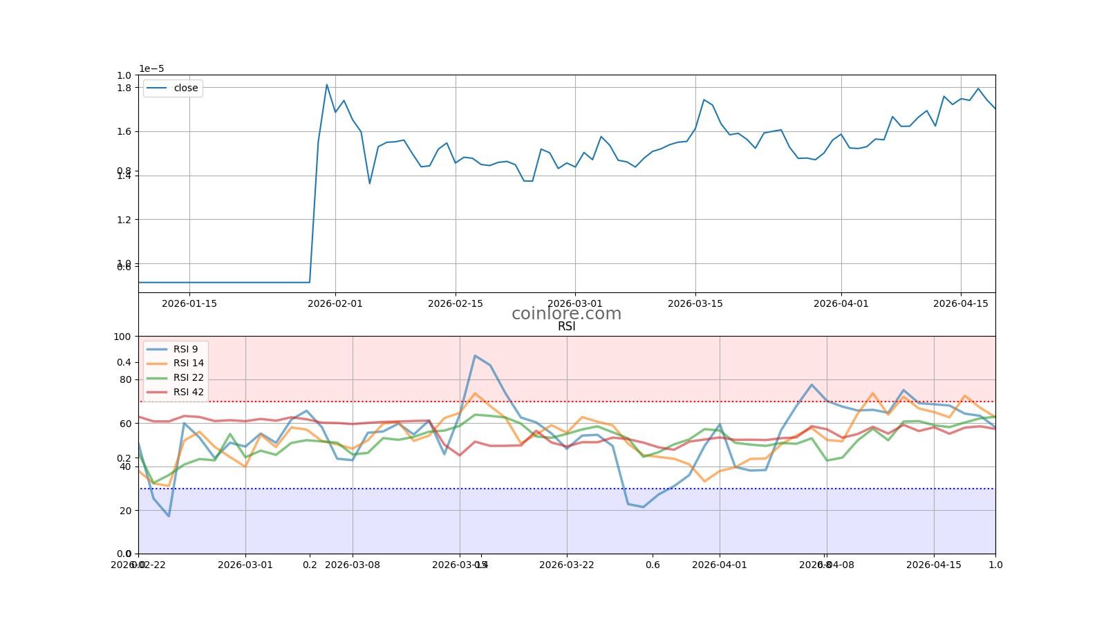 DxChain Token RSI indicator