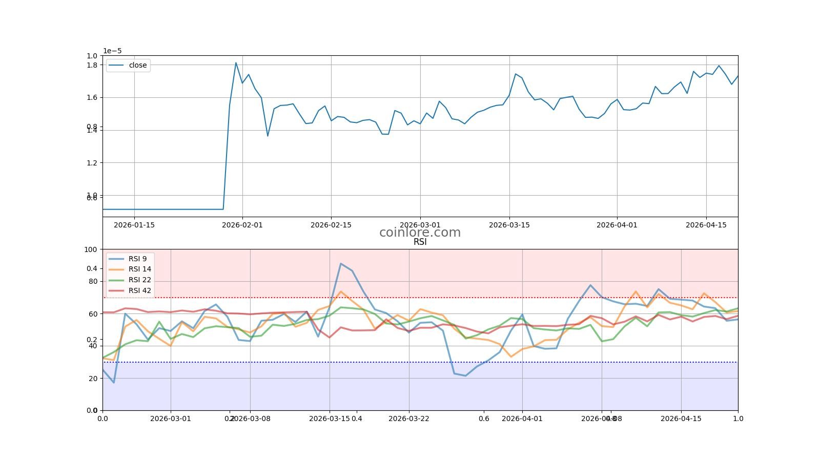 DxChain Token RSI indicator