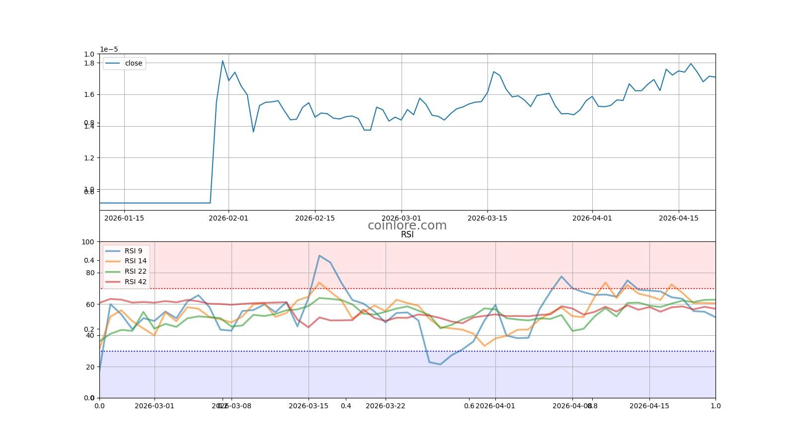 DxChain Token RSI indicator
