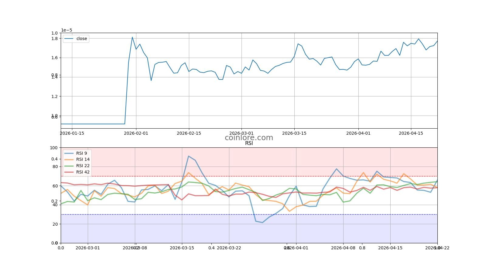 DxChain Token RSI indicator