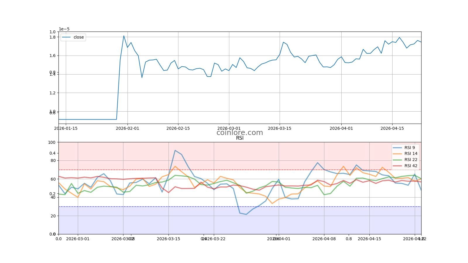 DxChain Token RSI indicator