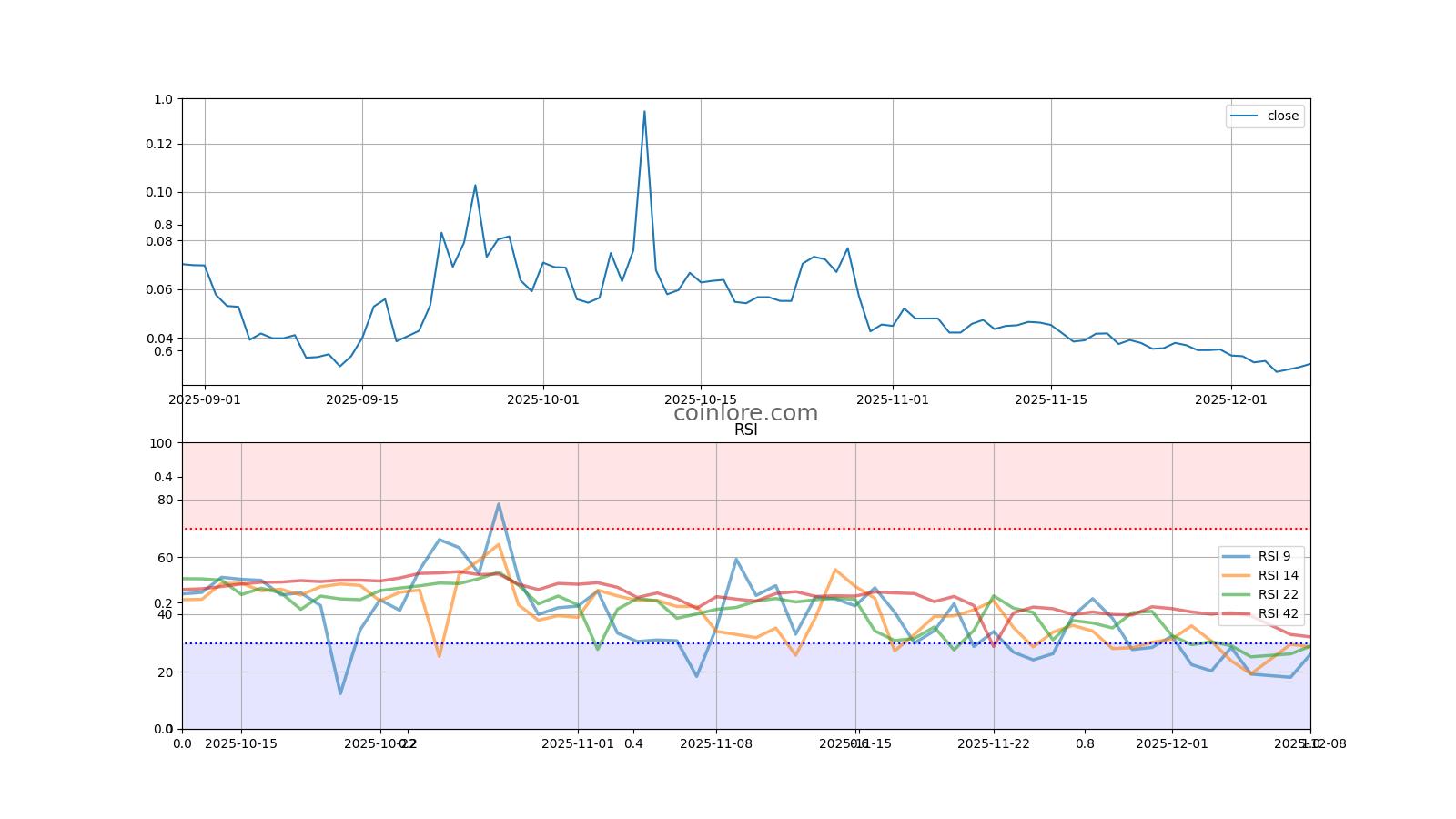 dYdX (ethDYDX) RSI indicator
