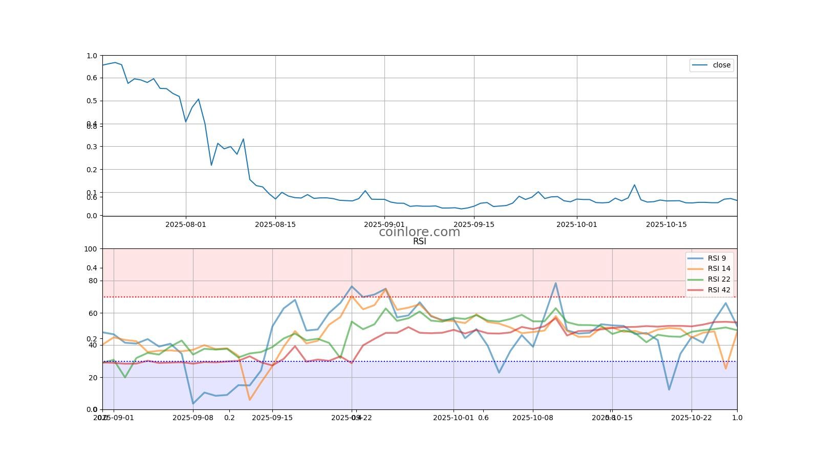 dYdX (ethDYDX) RSI indicator