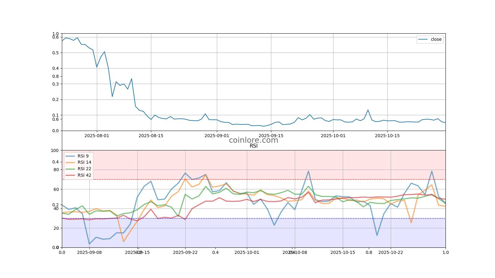 dYdX (ethDYDX) RSI indicator