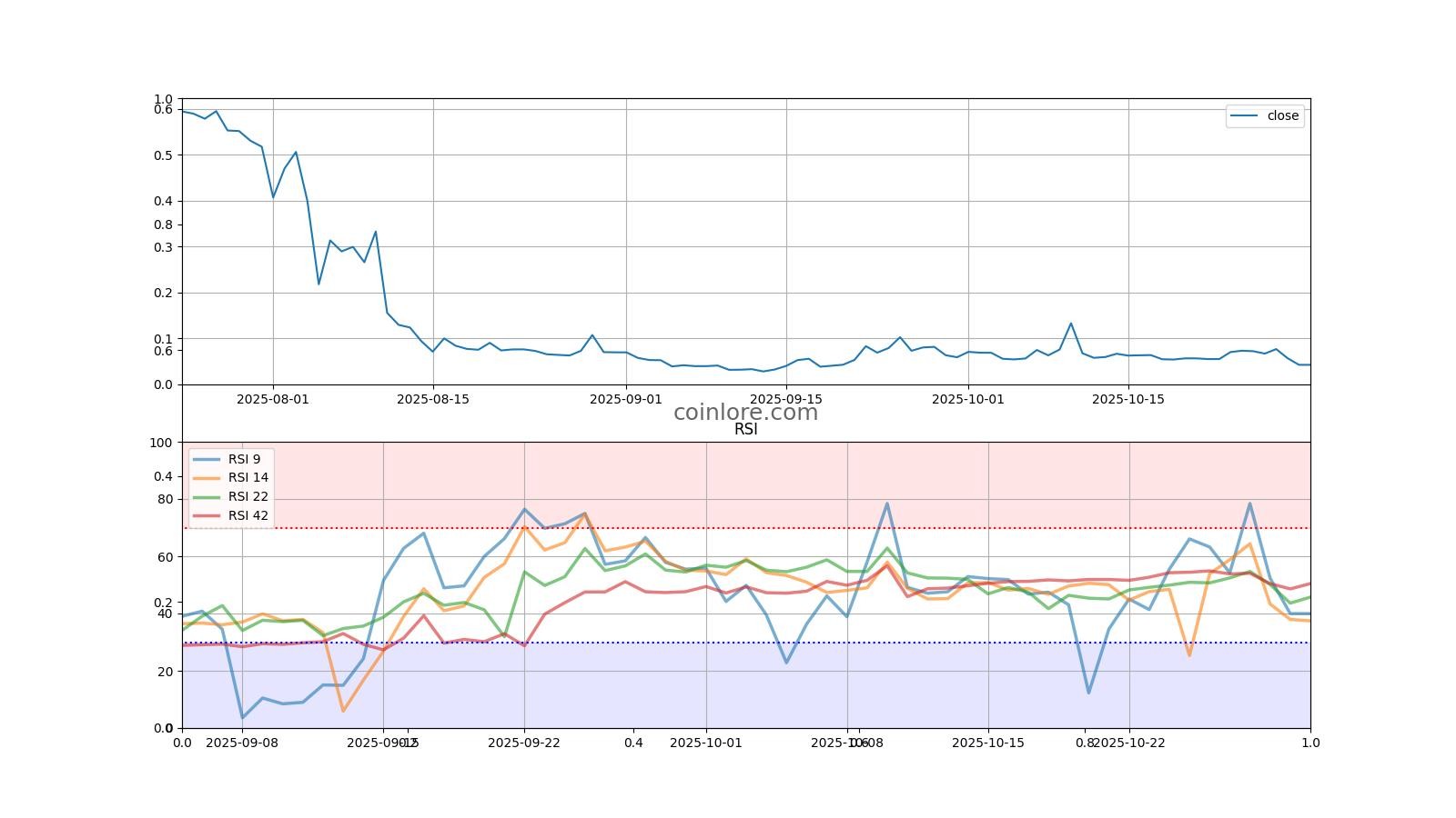 dYdX (ethDYDX) RSI indicator