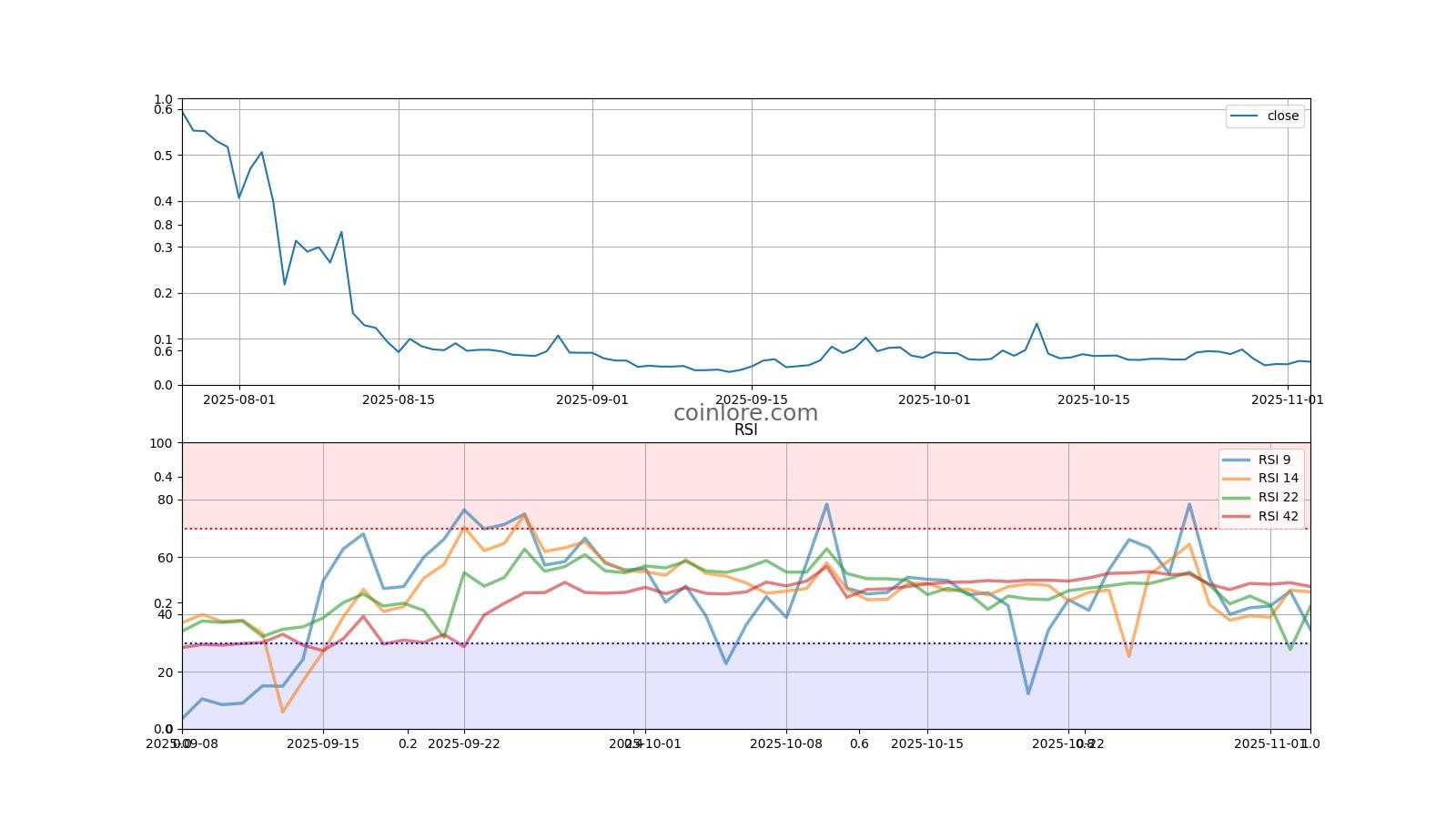 dYdX (ethDYDX) RSI indicator