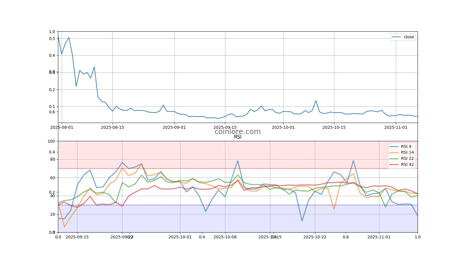 dYdX (ethDYDX) RSI indicator